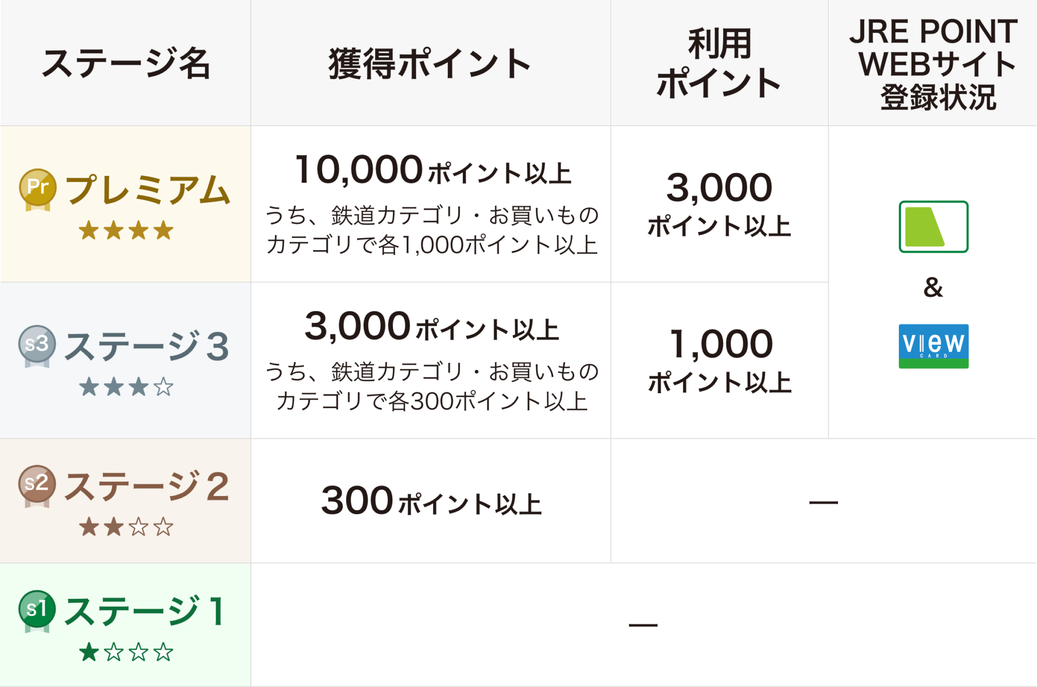 JREポイントステージを解説！ランクアップの鍵はお買い物！